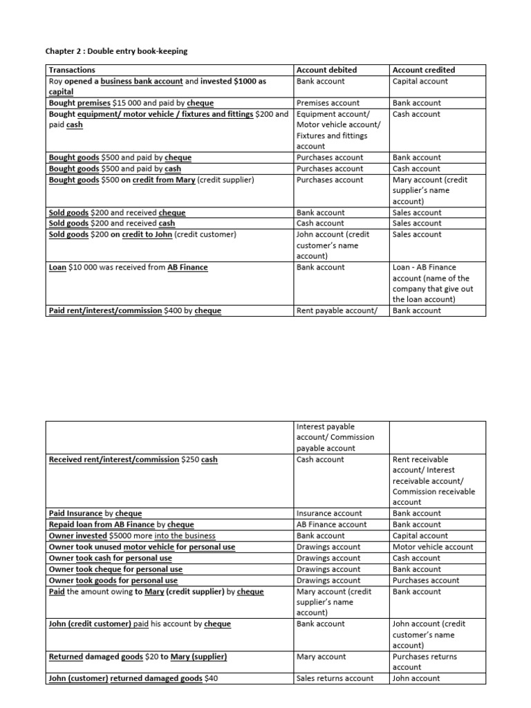 Chapter 2 Double Entry Book Keeping Part A Summarize Debit Credit | PDF ...