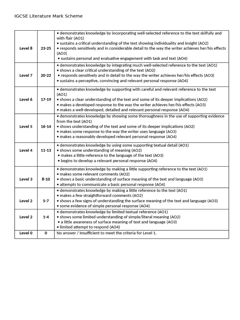 IGCSE Literature Marking Criteria | PDF | Knowledge | Cognition
