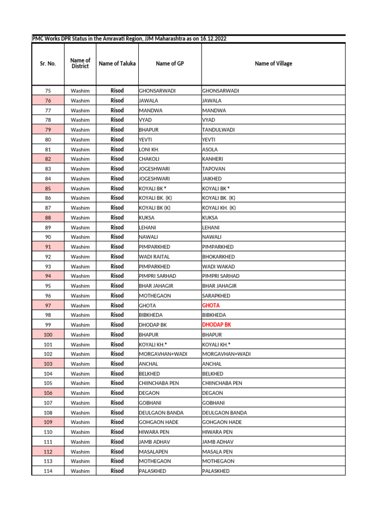 Checklist Risod Work | PDF