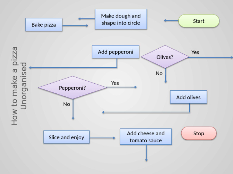 Flowcharts5 - Make A Pizza - Pupil | PDF