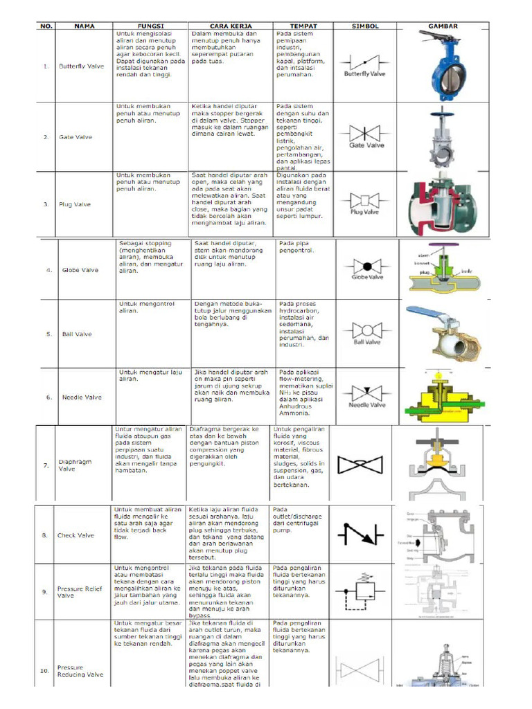 Jenis-Jenis Valve Dan Fungsinya | PDF