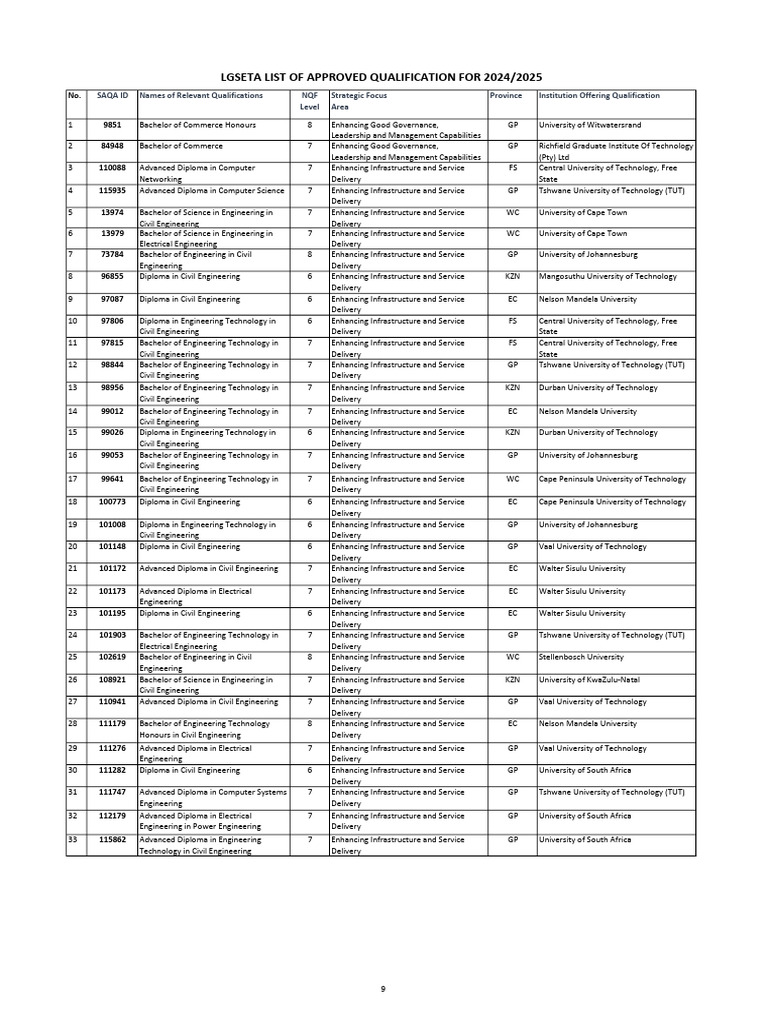 List of LGSETA Bursary Qualifications 21102024 V4 - 241105 - 081912 ...