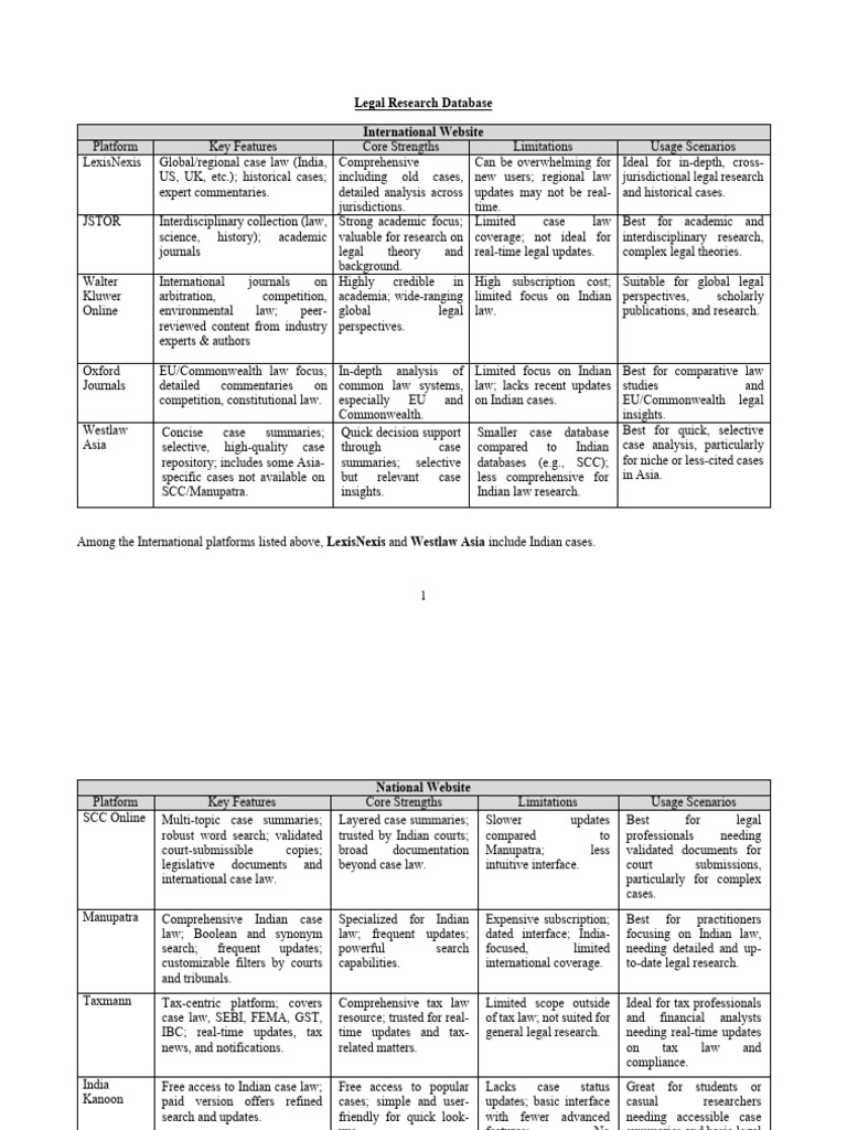 Legal Research Databases Comparison | PDF | Databases