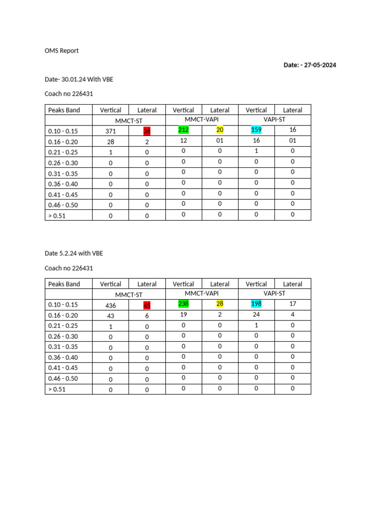 OMS Report: Train Peak Intensity Analysis | PDF | Rail Transport