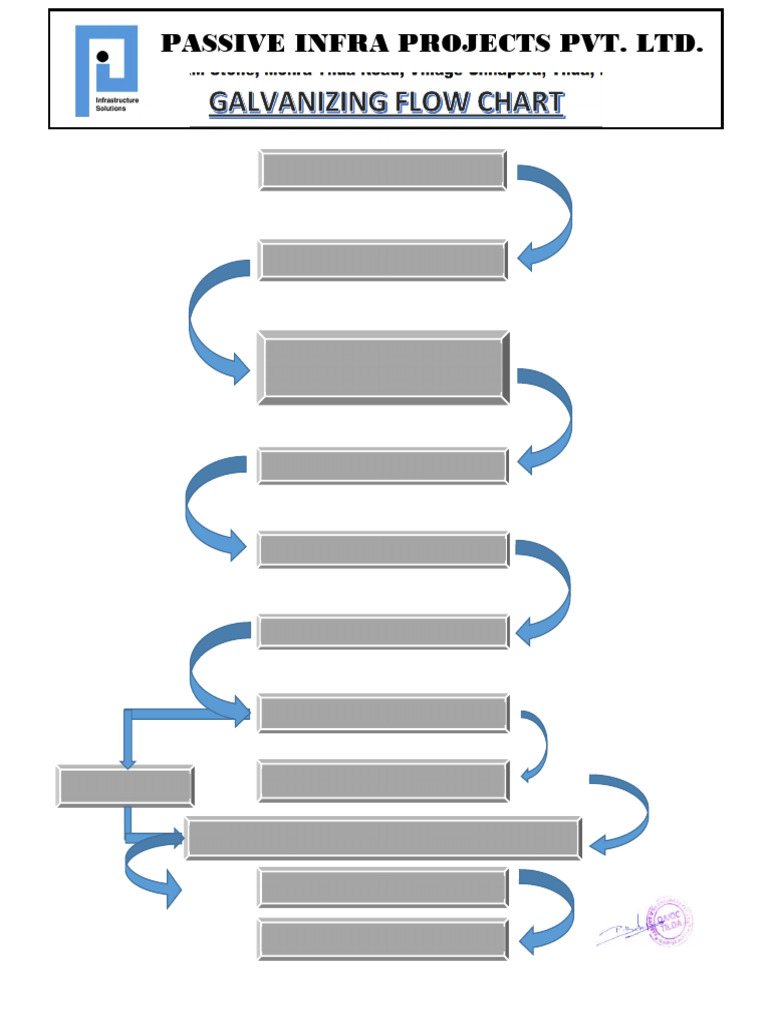 Galvanizing Flow Chart | PDF