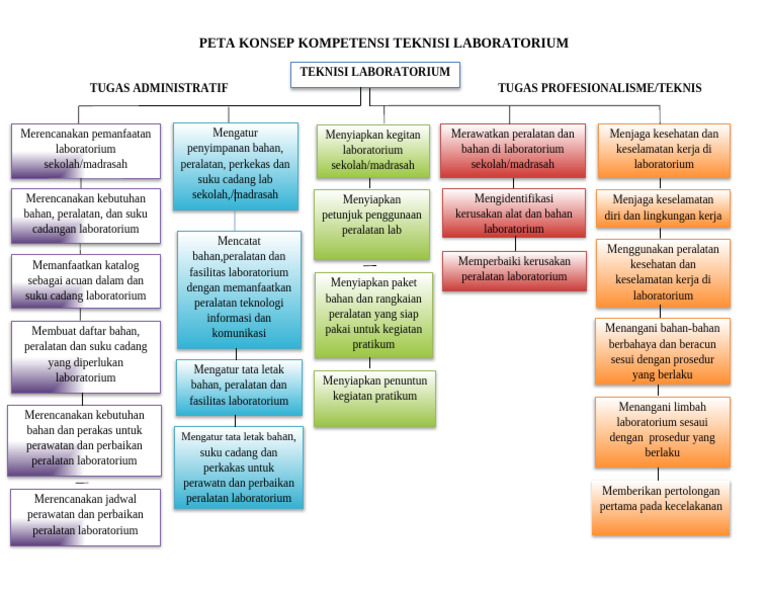 Bagan Kerja Teknisi Laboratorium | PDF