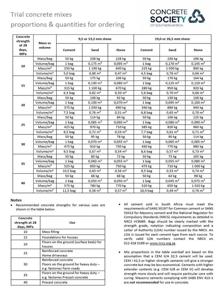 Concrete Mix Proportions & Strength Guide | PDF | Concrete | Cement