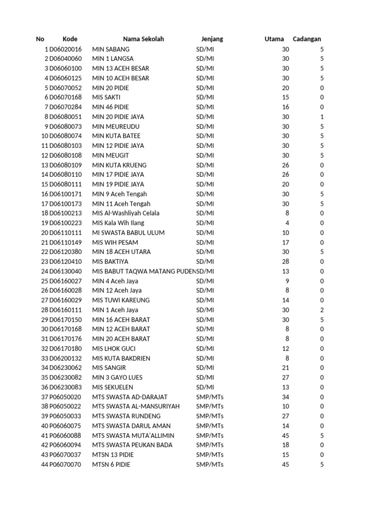 Aceh School Enrollment Data | PDF