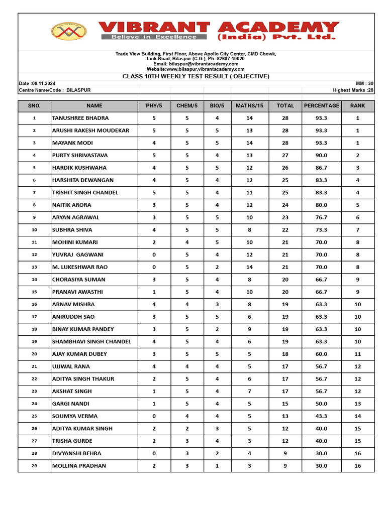 Class 10 Weekly Test Results Bilaspur | PDF