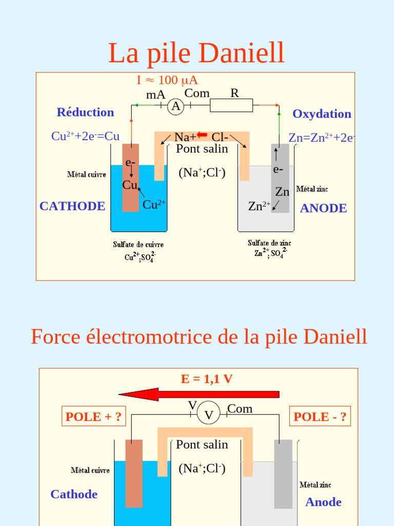 La pile Daniell : principes et fonctionnement | PDF