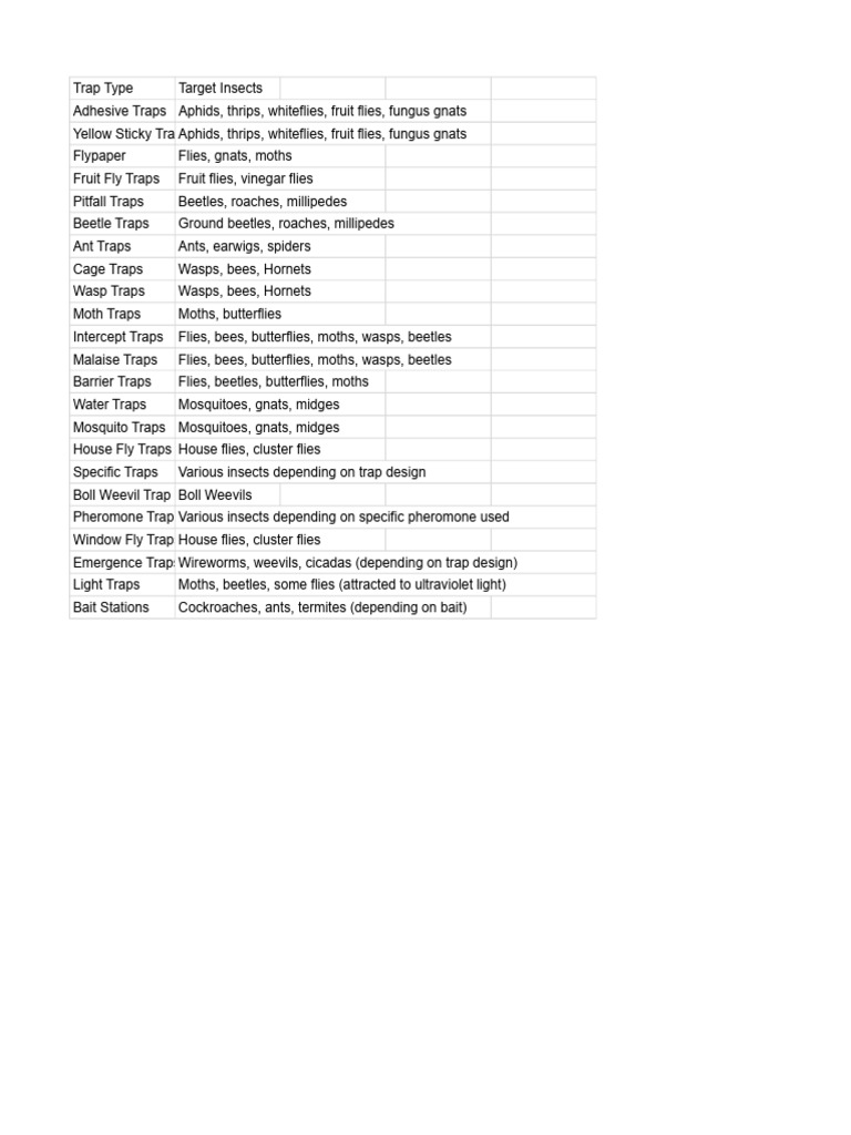 Trap Type - Target Insects - Make A Spreadsheet in Form of Coulmn | PDF ...
