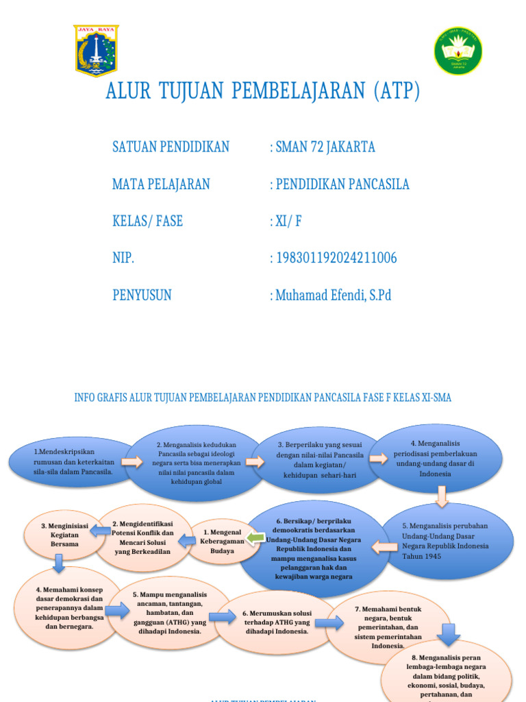 Alur Dan Tujuan Pembelajaran (Atp) Kelas Xi | PDF