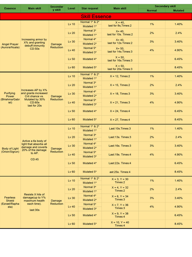 Essence Data For PDF - Sheet1-1 | PDF