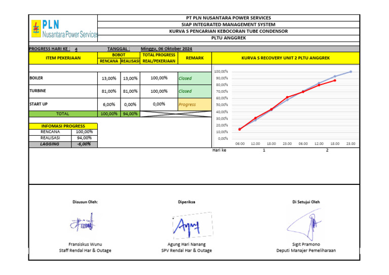 Progress Rencana PLTU Anggrek 2024 | PDF