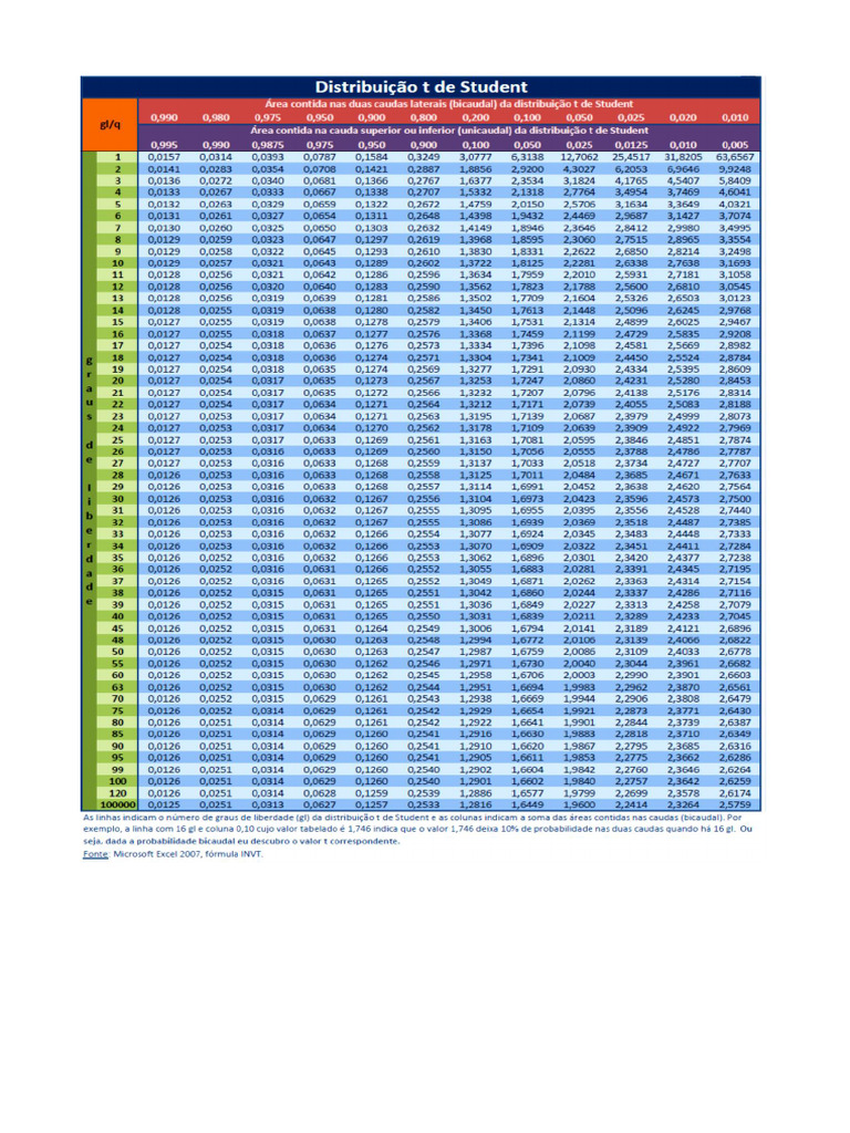Tabela T Studente A | PDF