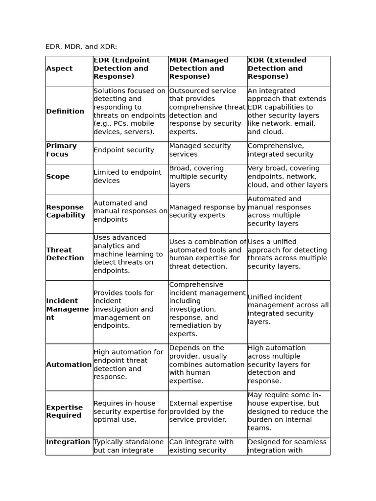 EDR mdr xdr | PDF | Automation | Computer Science