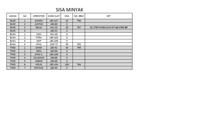 Sisa Minyak 19-04-23 | PDF