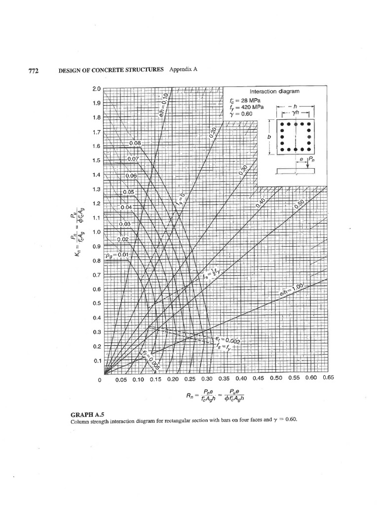 Column Strength Interaction Diagram | PDF