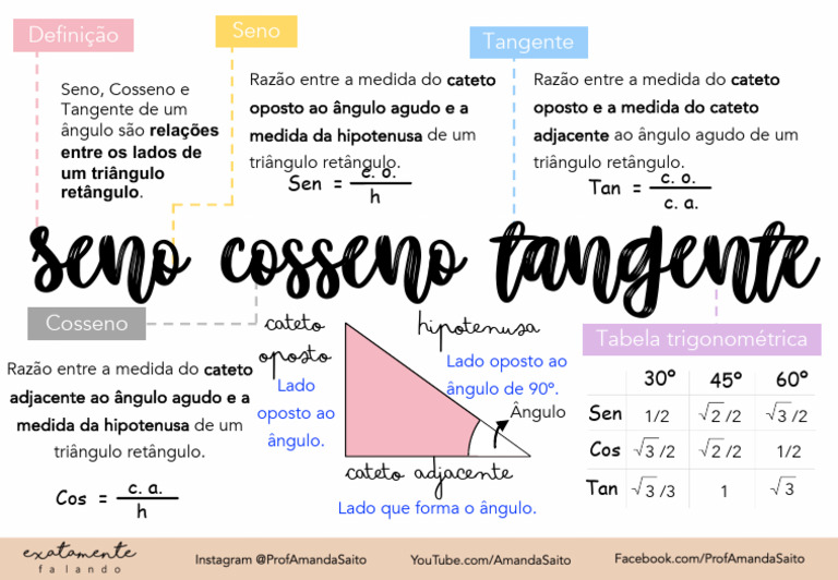 MAPA MENTAL EDITÁVEL - Sen, Cos, Tan | PDF