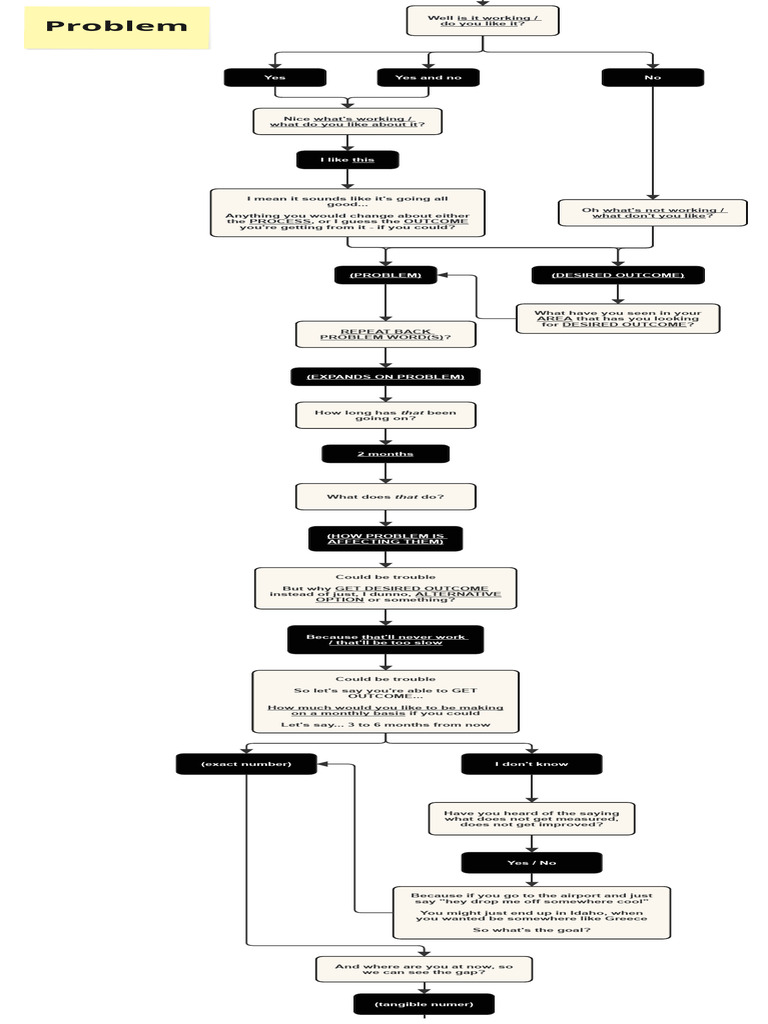 Sales Call Decision Tree - Problem | PDF