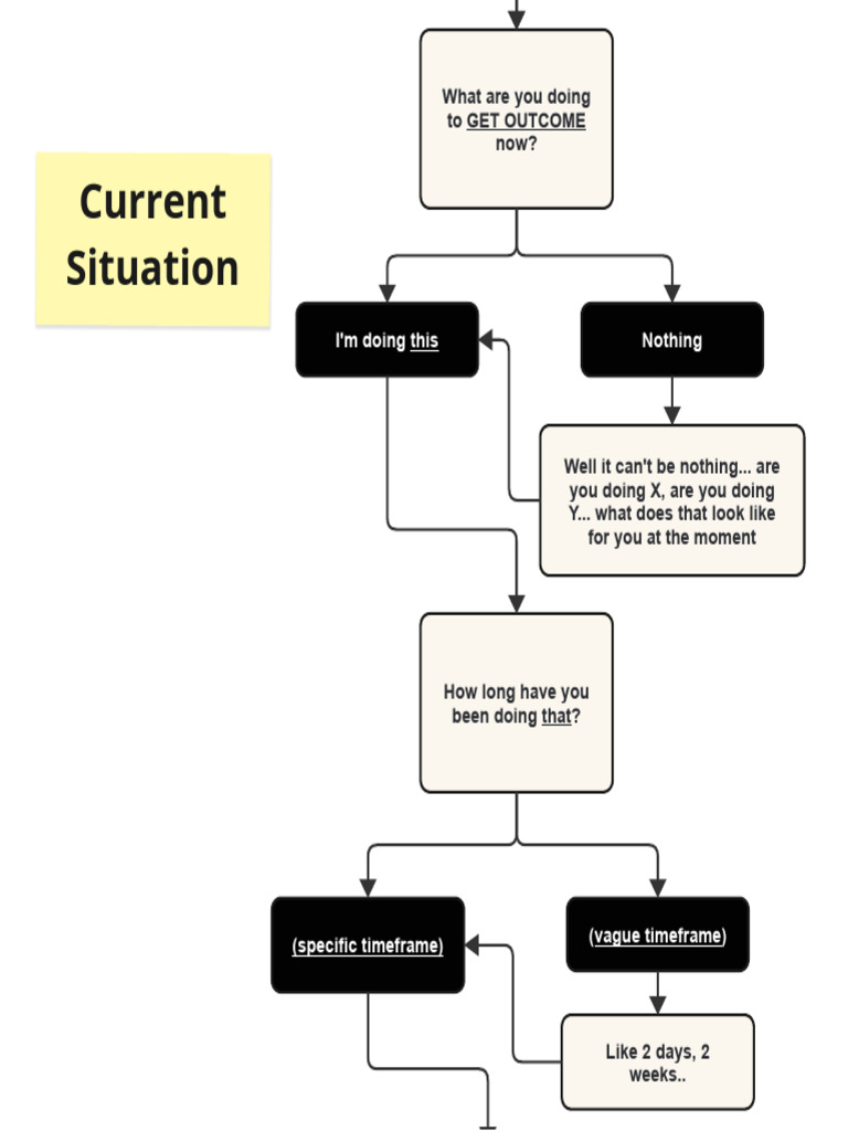 Sales Call Decision Tree - Current Situation | PDF