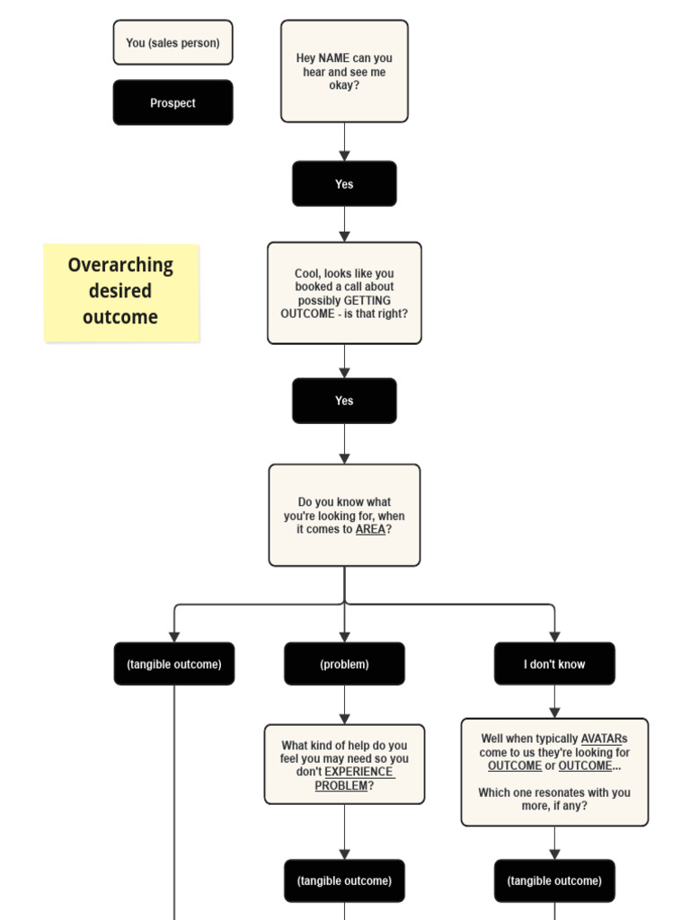 Sales Call Decision Tree - Overarching Desired Outcome | PDF | Self ...