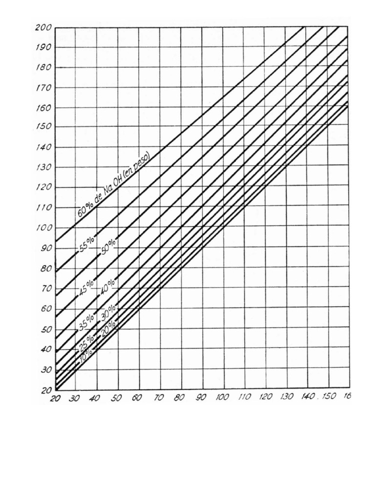 NaOH Diagrama Dühring ºC, Atenea, No-Lin | PDF
