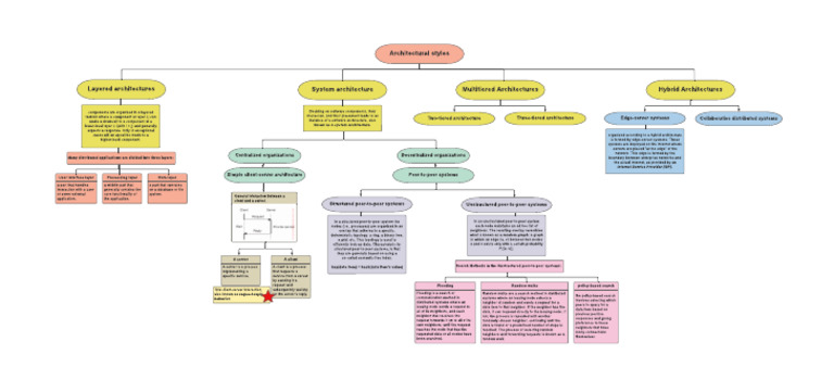 Architectural Styles Map | PDF | Computing | Software Engineering
