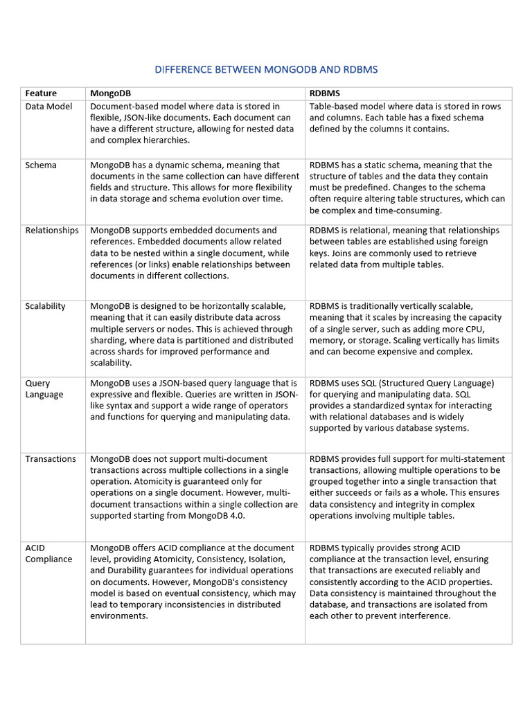 Difference Between Mongodb and RDBMS | PDF | Database Transaction | Mongo Db