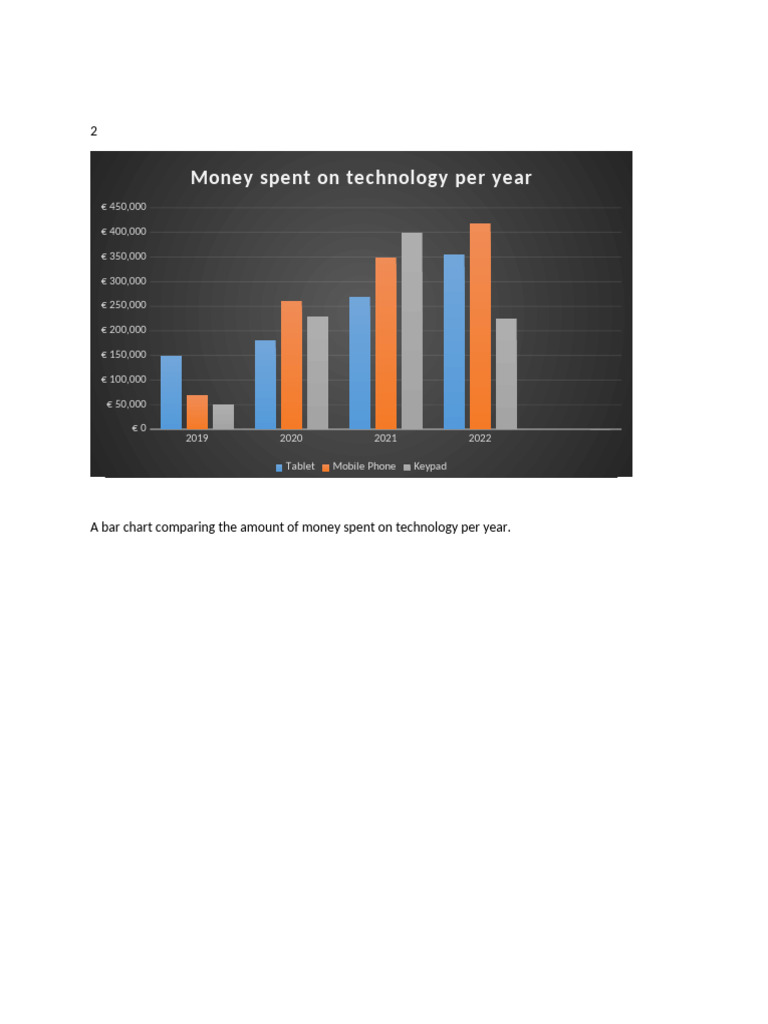 A Bar Chart Comparing The Amount of Money Spent On Technology Per Year ...
