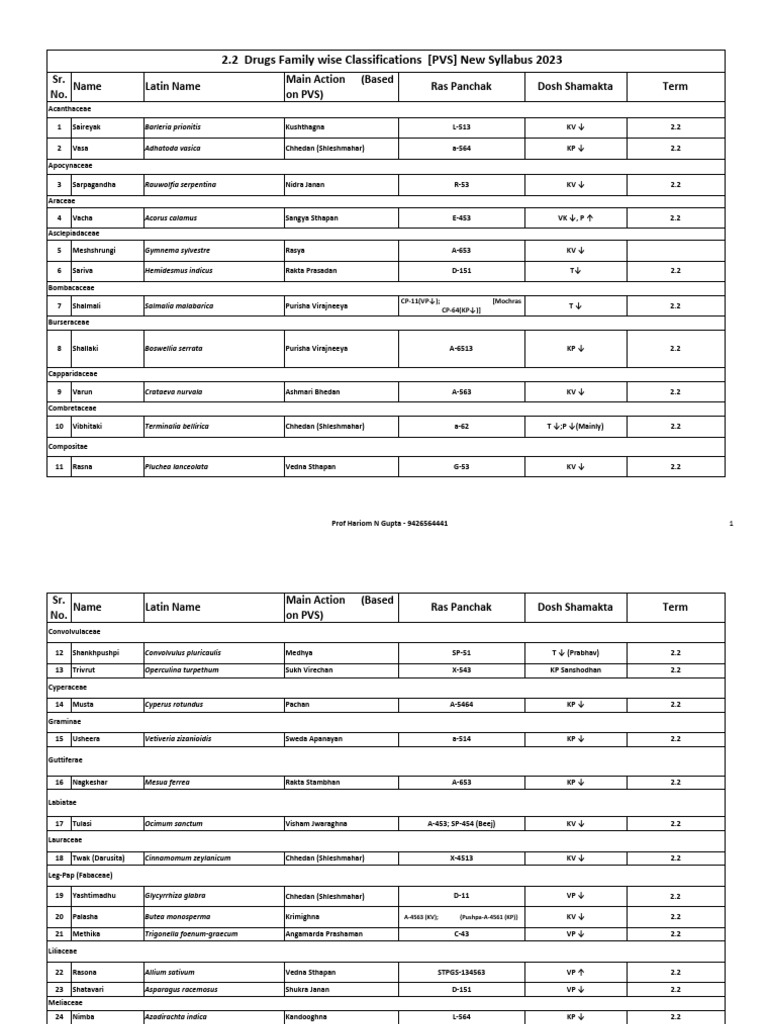 Drugs Dravya 2 | PDF | Plants