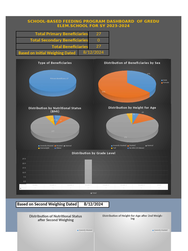 Pre SBFP Form Conso Grade 3 | PDF | Malnutrition | Obesity