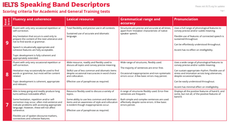 IELTS Speaking Band Descriptors | PDF | Fluency | Psycholinguistics