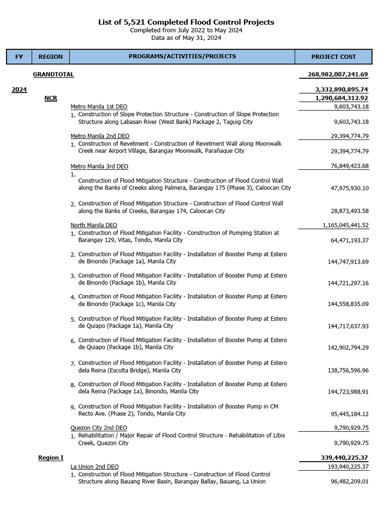 5521 Flood Control Projects 1 | PDF | Metro Manila | Makati
