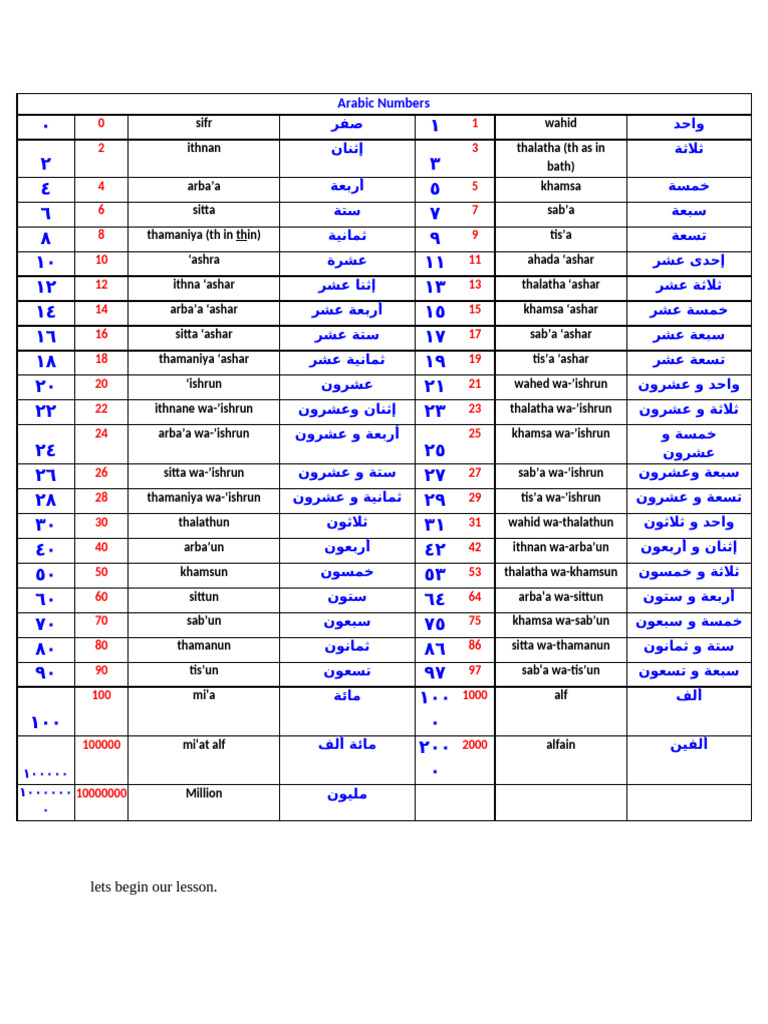 Learn Arabic Words | PDF