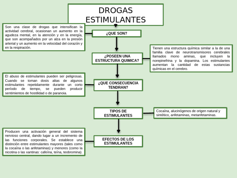 Mapa Conceptual de Las Drogas 4 | PDF | Bienestar