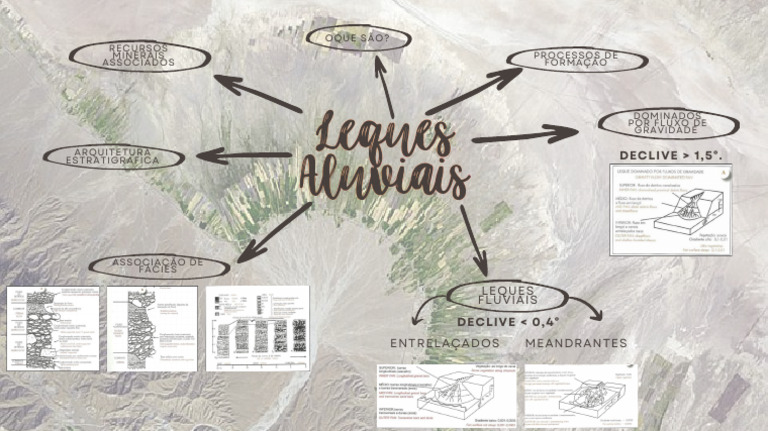 Mapa Mental Leques Aluviais | PDF