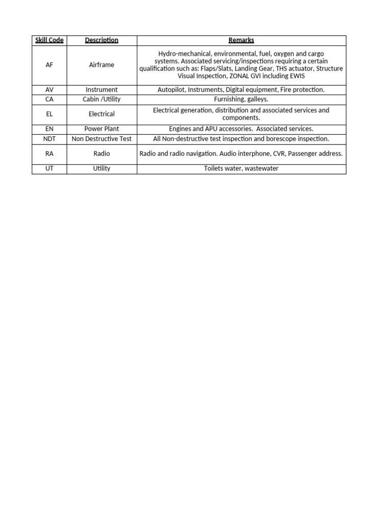 A320 Family Skill Codes | PDF