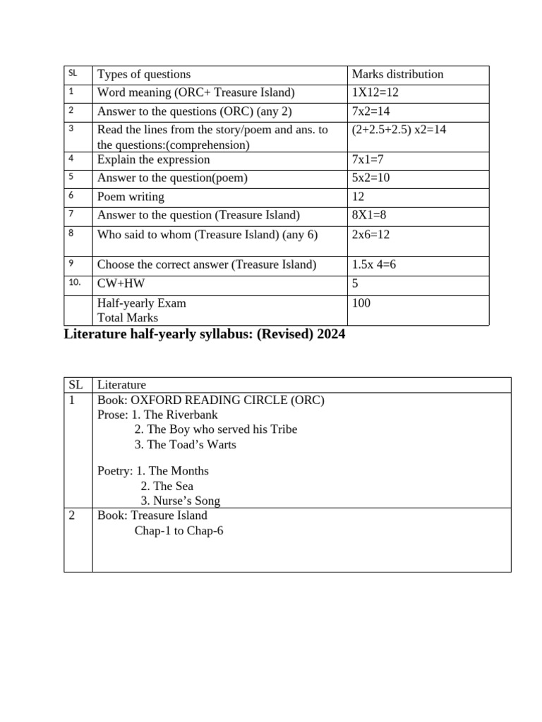 Literature Half-Yearly Exam Syllabus 2024 | PDF | Poetry