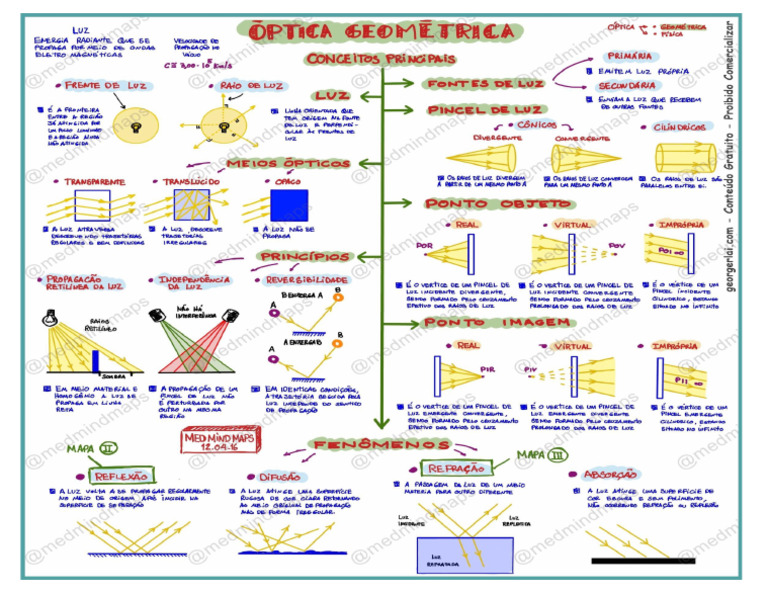 Resumo de Optica Geometrica | PDF