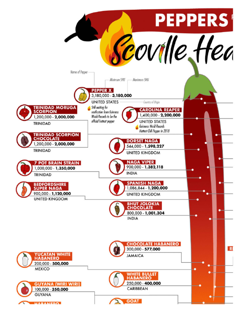 Scoville Heat Ratings of Various Peppers | PDF