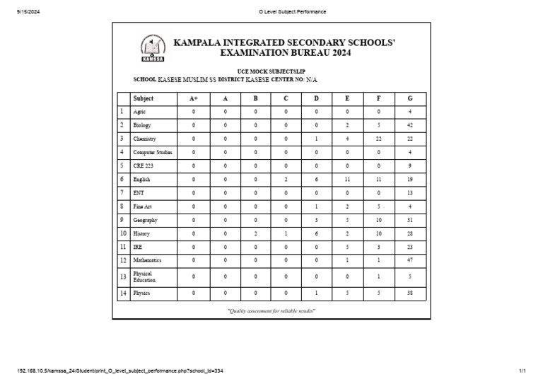 O Level Results: Kasese Muslim SS | PDF | Vocational Education ...