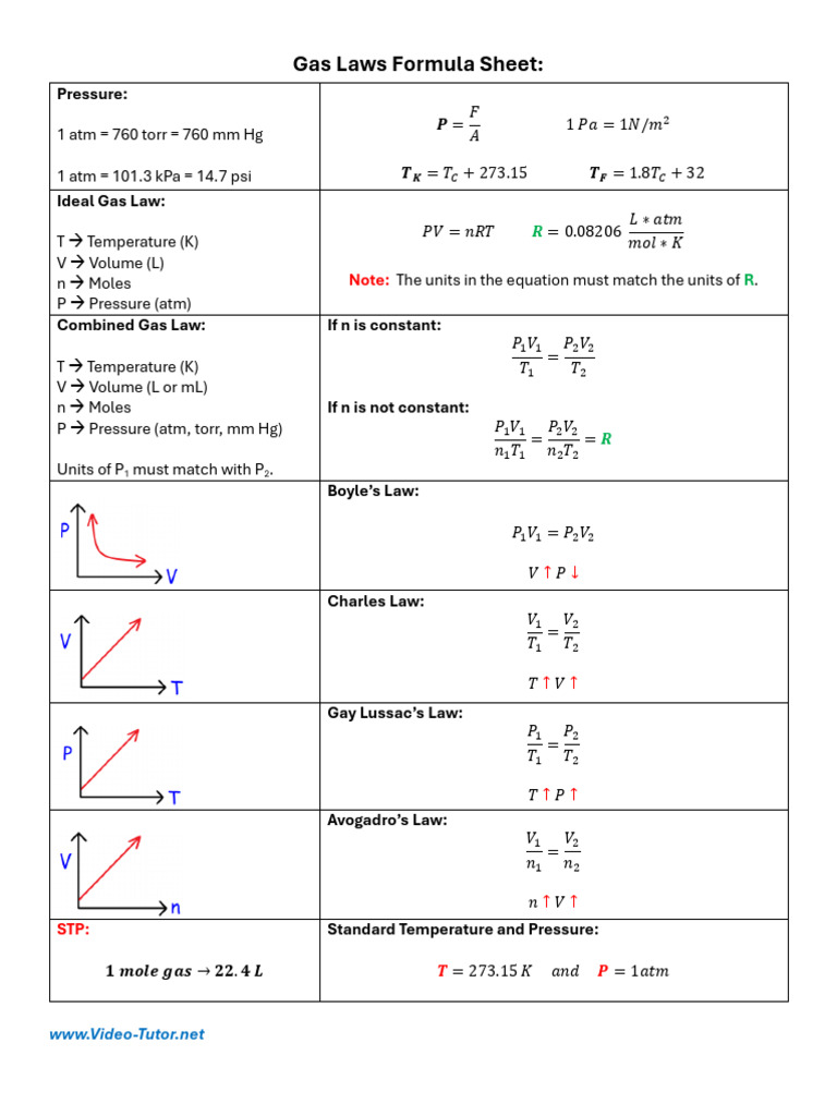 Gas Laws Formula Sheet | PDF | Mole (Unit) | Gases