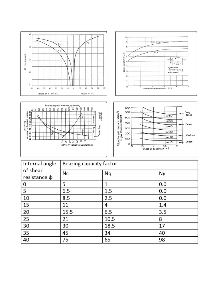 Bearing Capacity and Pressure Calculations | PDF