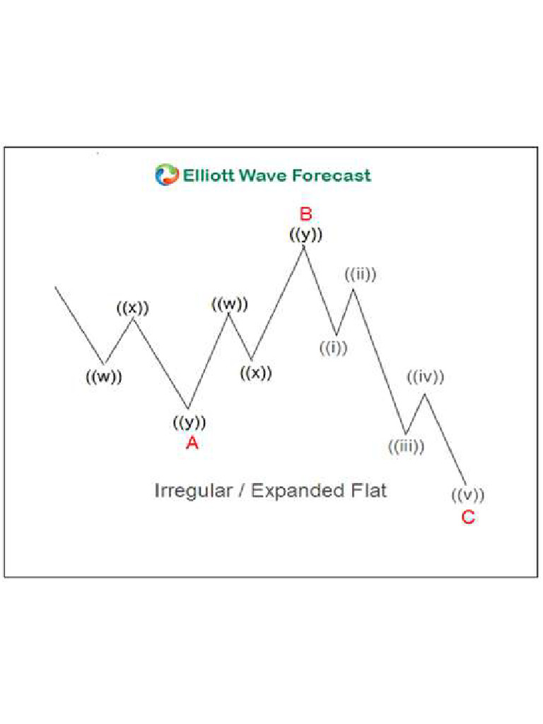 Zigzag Flat Elliott Wave | PDF