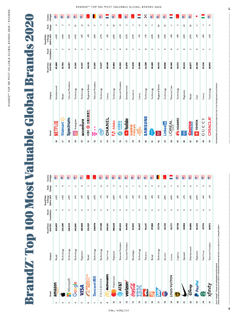 BrandZ™ Top 100 Most Valuable Global Brands 2020 | PDF