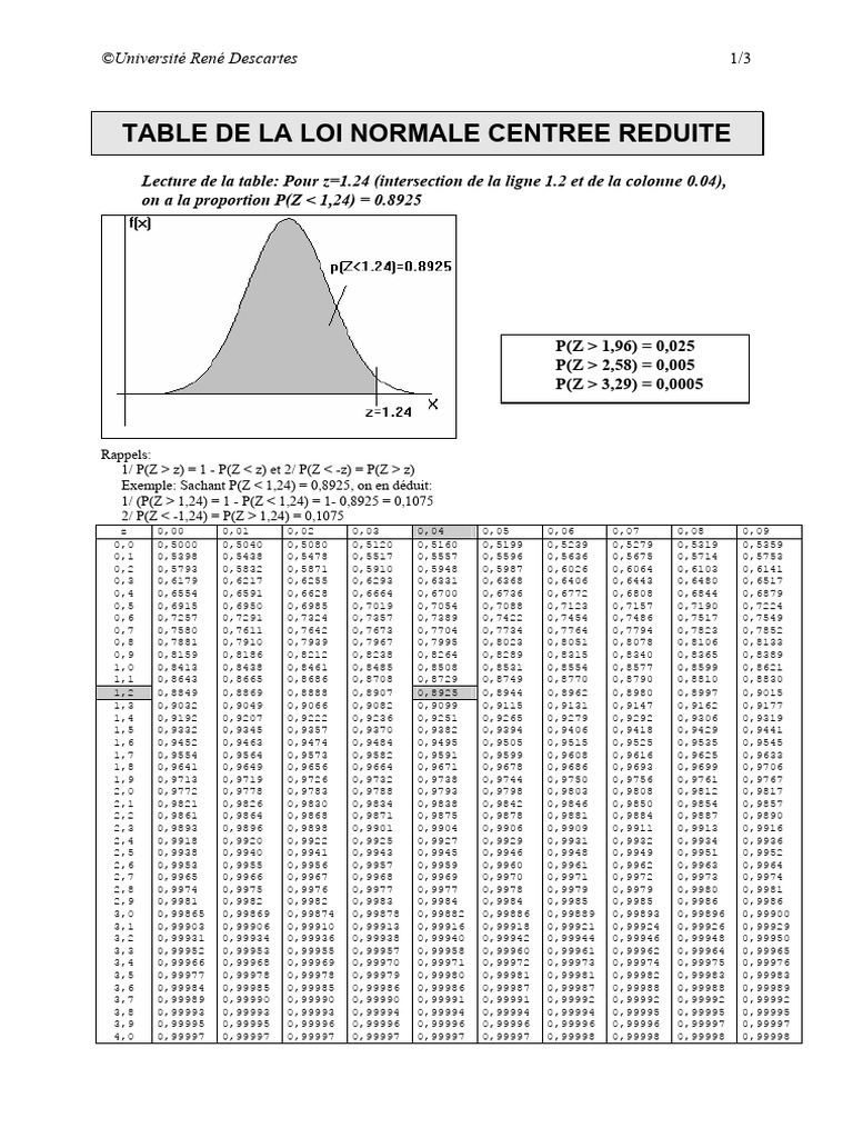 Tables Loi Normale | PDF | Technology & Engineering