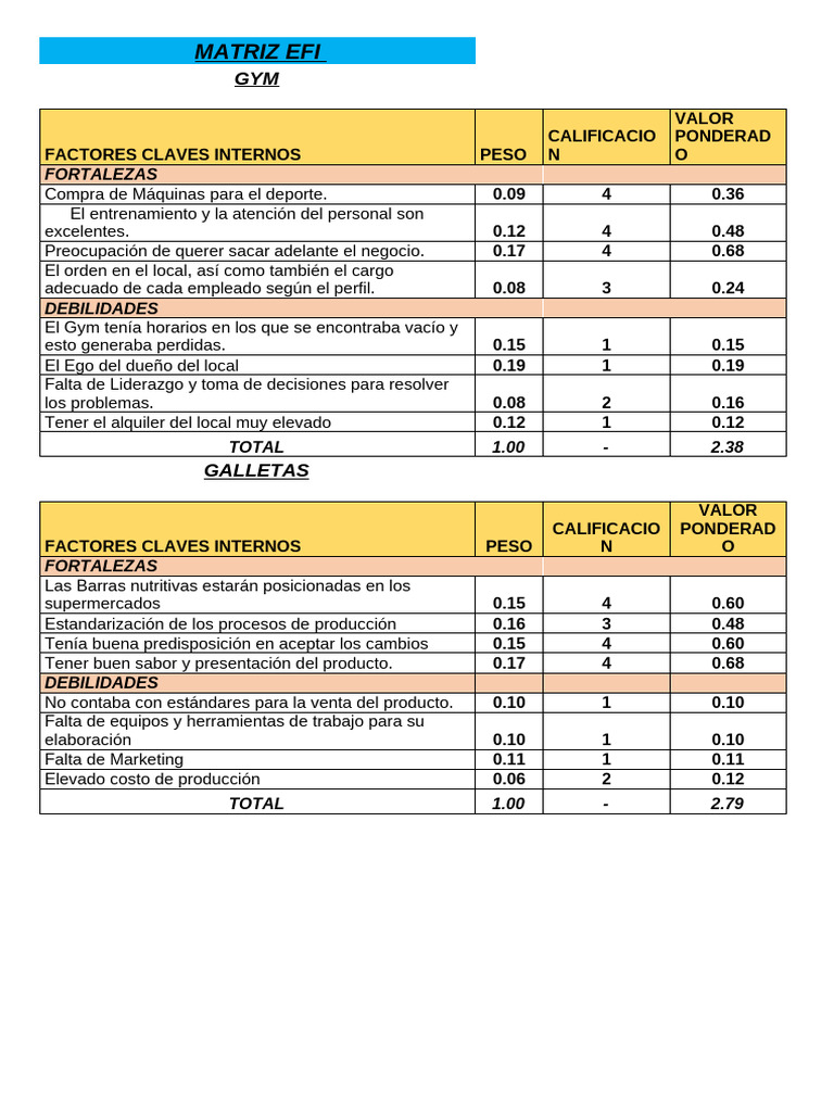 Matriz Efi, Matriz Efe y Matriz Peyea - Araceli Riveros Ureta | PDF ...