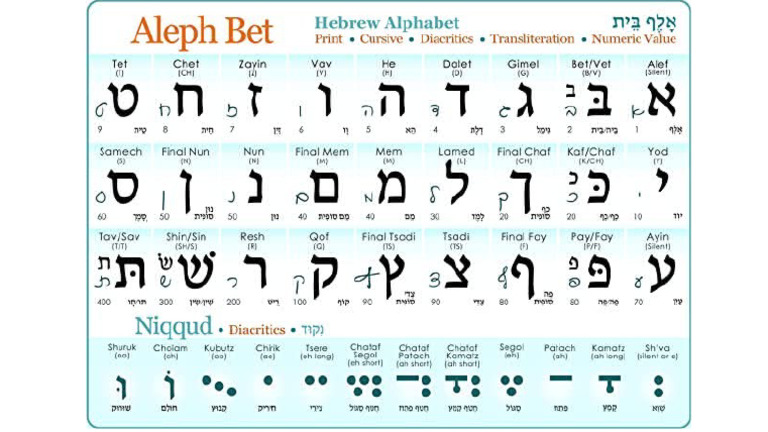 Abecedario Aleph-Bet | PDF