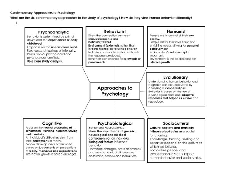 Contemporary Approaches To Psychology Notes | PDF